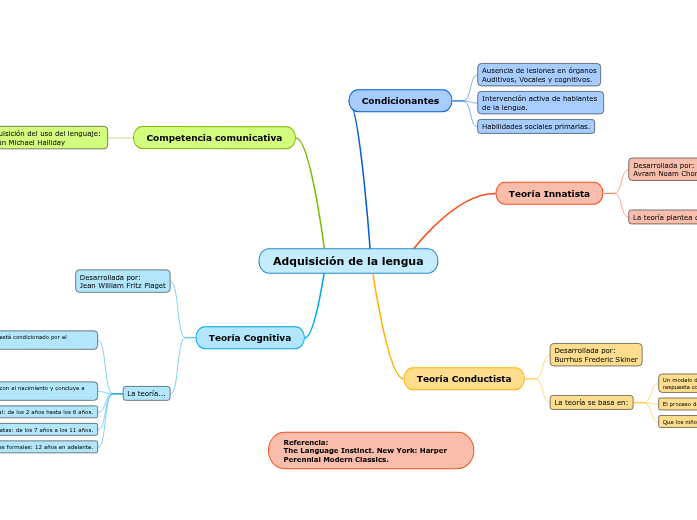 Adquisición de la lengua - Mind Map